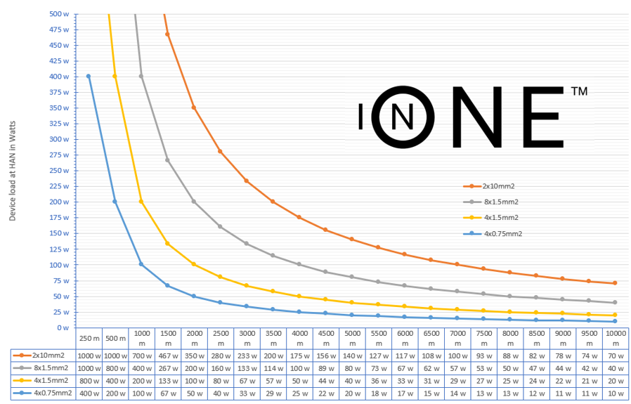 InOne Micro Hybrid Cables Selection Guide